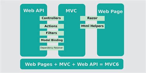 An Overview Of New Features Of Mvc 6 For Mvc Software Companies Ifour