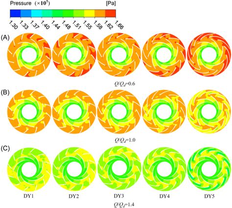 Static Pressure Distribution Under Different Flow Rates Q Qd Is A Download Scientific
