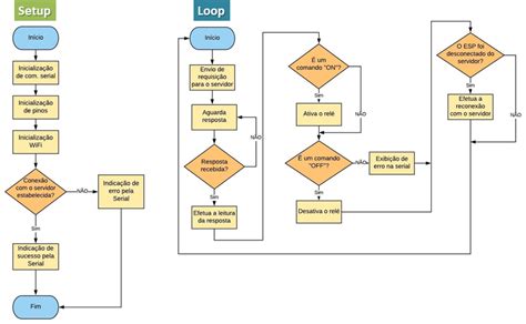 Automação Com Esp32 E Golang Fernando K Tecnologia