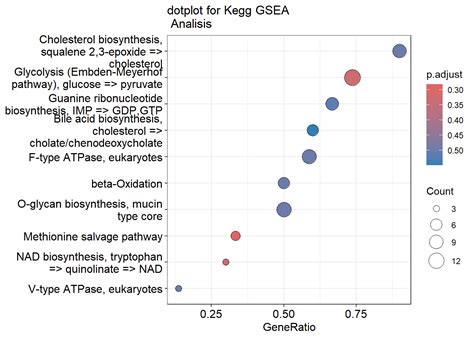 Learning Bulk RNAseq