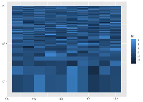 R How To Make Heatmap With Log Y Axis Stack Overflow