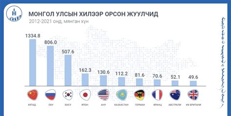 СТАТИСТИК Монголд ирсэн жуулчин ес хоногт дунджаар 1 463 ам доллар зарцуулдаг