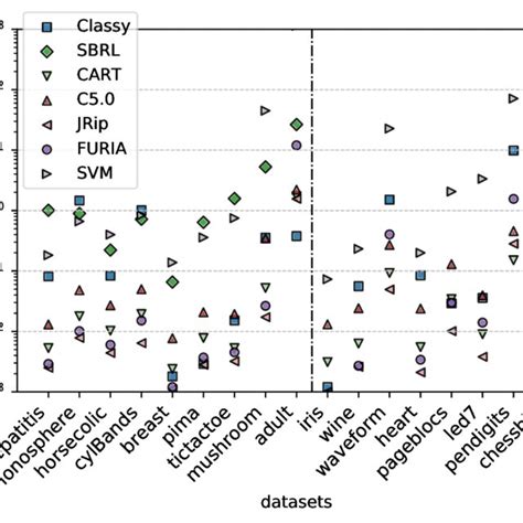 Average Runtime Per Fold In Minutes For Each Algorithm And Each Download Scientific Diagram