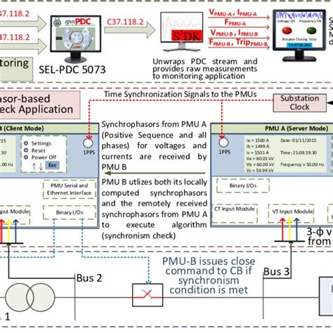 Proposed Synchrophasor Based Automatic Synchronization Scheme Along