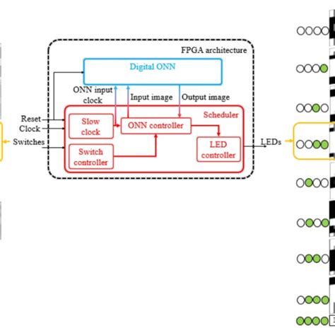 onn fpga implementation architecture for pattern recognition on