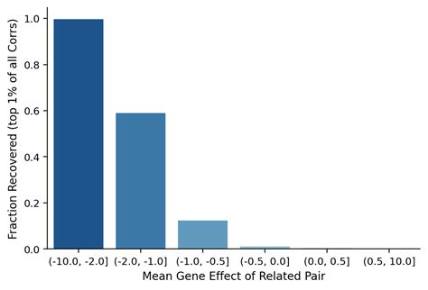 Evaluating Gene Relatedness In Crispr Cancer Data Science Blog