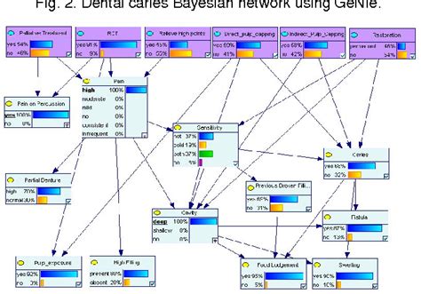 Figure 1 From Using Bayesian Network As Decision Making System Tool For