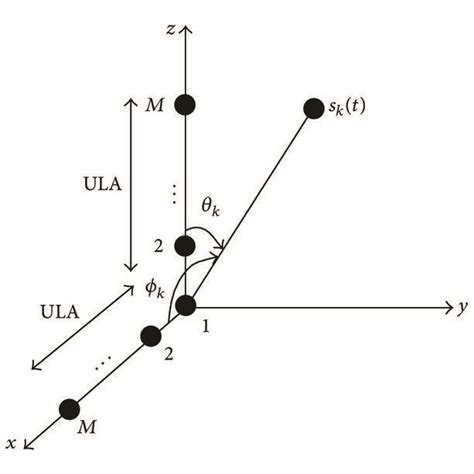Radiation Pattern For 1d Linear Antenna Array Presenting 10 Nulls Download Scientific Diagram