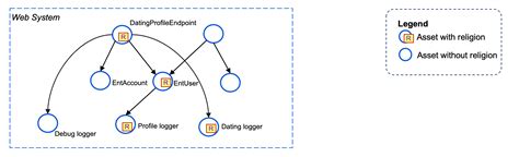 How Meta Discovers Data Flows Via Lineage At Scale Engineering At Meta