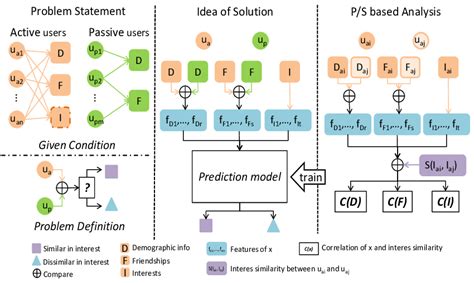 Overview Of Problem Proposed Solution And The Problem And Solution