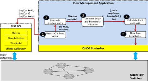 figure 3 from traffic management with elephant flow detection in