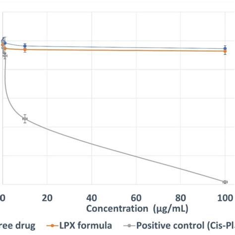 Cell Viability Percent Using Srb Colorimetric Assay Abbreviation Srb