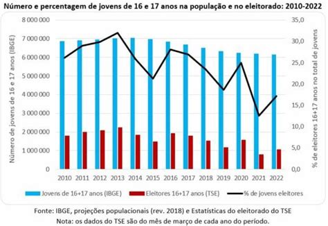 A Redução Do Eleitorado Jovem No Brasil Vila De Utopia