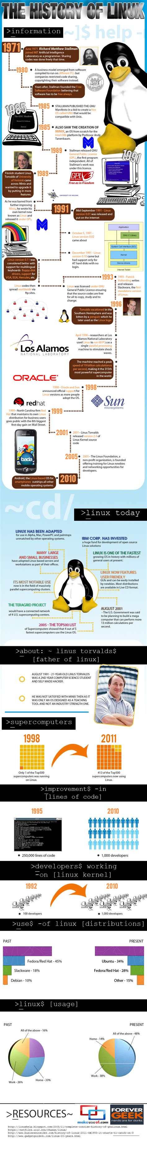 History Of Linux Infographic WiredRevolution Com