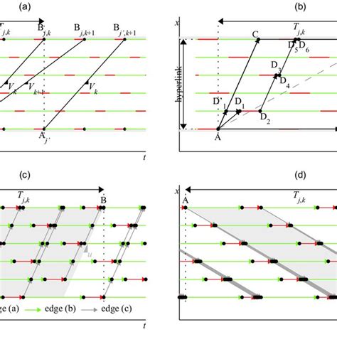 a discrete paths and associated time windows b possible optimum download scientific diagram