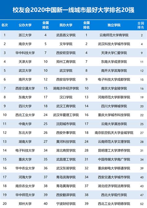 校友会2020中国新一线城市最好大学排名，浙江大学第一校友会大学排名新浪博客