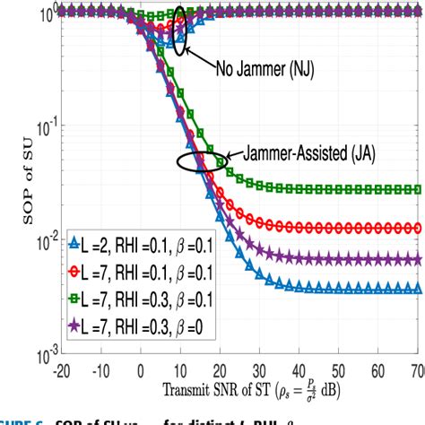 figure 6 from physical layer secrecy performance analysis of jamming