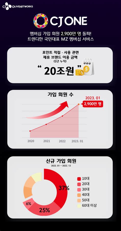 [cj 올리브네트웍스] Cj One 멤버십 회원 2 900만 명 돌파 Cj미디어라이브러리