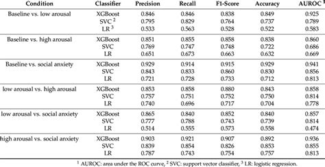 Classification Performance Results For Classifiers In Binary Class
