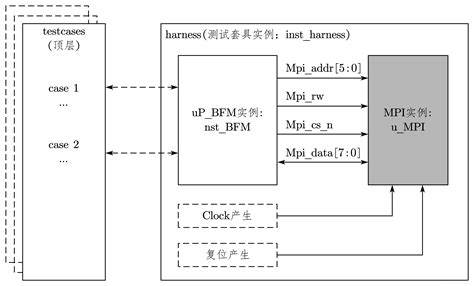 Josh 的学习笔记之 Verilog（part 7——逻辑验证与 Testbench 编写） Csdn博客