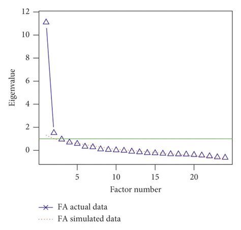 Scree Plot Of Eigenvalues For Actual And Simulated Data Download Scientific Diagram