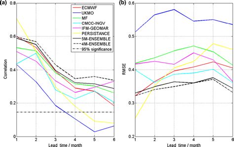 A Correlation Skill Corr And B Root Mean Square Errors Rmse Skill