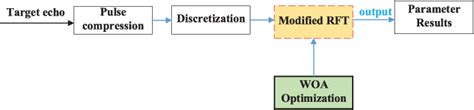 Figure 1 From An Efficient Radon Fourier Transform Based Coherent Integration Method For Target