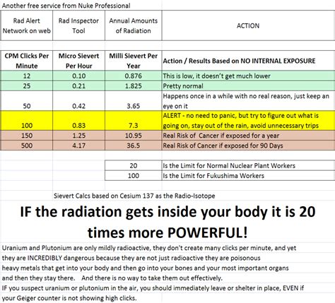 Nuke Pro Geiger Counter Interpretation Simplified Cheat Sheet Chart