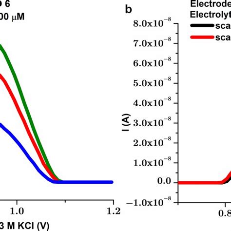 Differential Pulse Voltammetry Curves In Pbs With Amx 100 µm Download Scientific Diagram