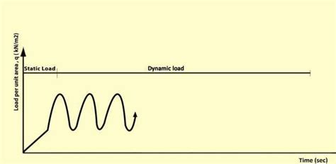 The Schematic Pattern Of Cyclic And Dynamic Loading Download Scientific Diagram
