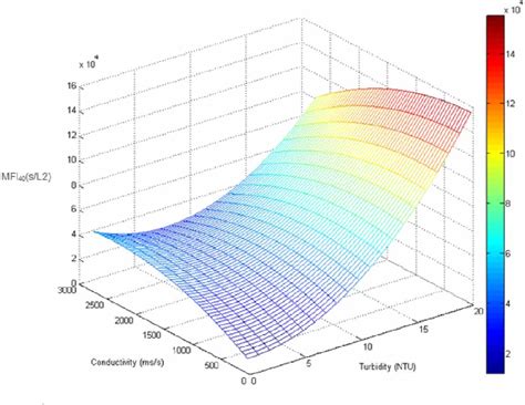 Figure 1 From A Modified Fouling Index Mfi40 And Fouling Predicting Approach For