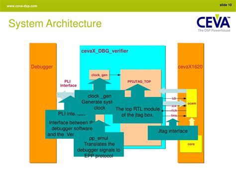 Ppt Pre Silicon To Post Silicon Verification Powerpoint Presentation