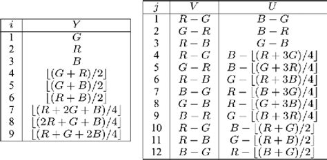 Table I From Reversible Color Spaces Without Increased Bit Depth And Their Adaptive Selection