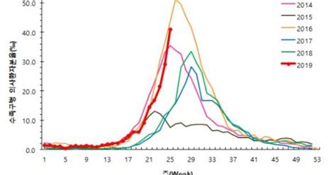 0∼6세 영유아 등 수족구병 발생 증가