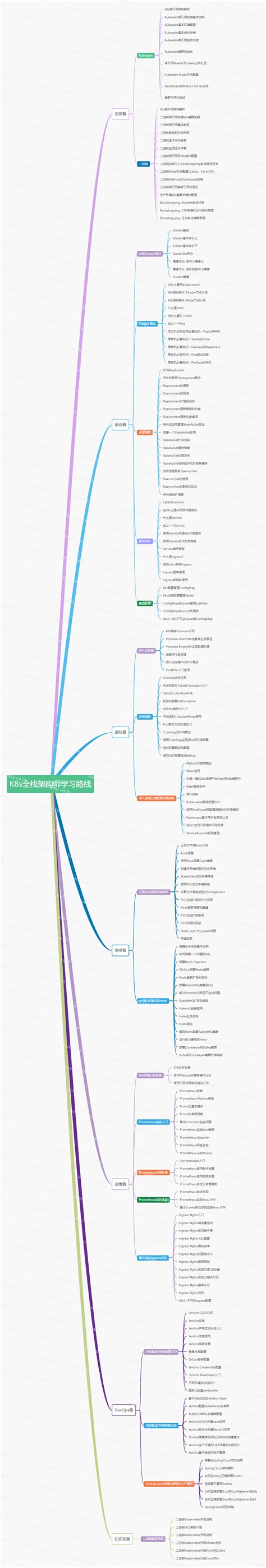 K8s运维：二进制和kubeadm灵活安装kubernetesk8s高可用集群【共36课时】k8s课程 51cto学堂