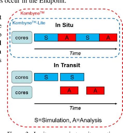 Figure From Industrial And Biomedical CFD Workflows Enhanced Via Co Processing For Knowledge