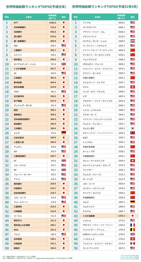 平成最後の時価総額ランキング。日本と世界その差を生んだ30年｜startups Journal