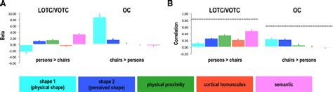 Regression And Correlation Based Representational Similarity Analysis