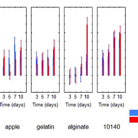 Decomposition Of The Statistical Hypothesis For The Interaction