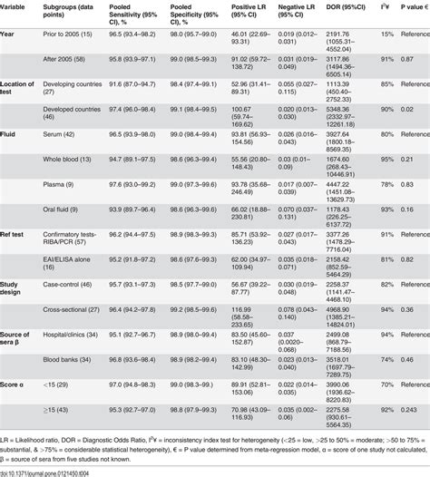 Accuracy Estimates From Subgroup Analysis Download Table