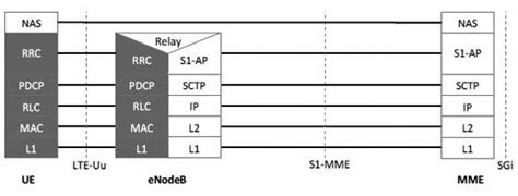 Lte Radio Protocol Architecturevبنية بروتوكول الراديو Lte