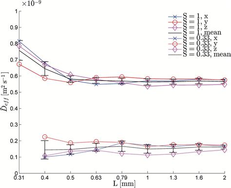 Effective Diffusion Coefficient As A Function Of L The Side Length Of Download Scientific