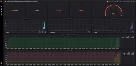 Capture And Monitor Jmeter Metrics In Real Time With Influxdb And Grafana Neil Killen