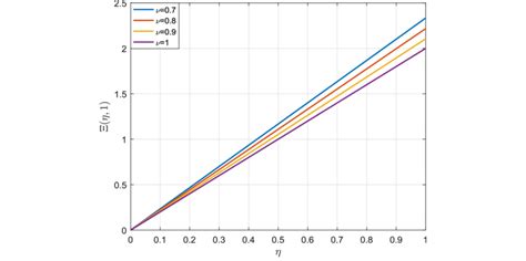 the obtained solution n hptm ðg tÞ for various values of m and t ¼ 1