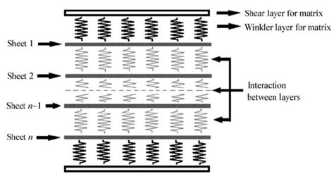 Continuum Model Of Multilayered Graphene Sheet Embedded In A Polymer Download Scientific