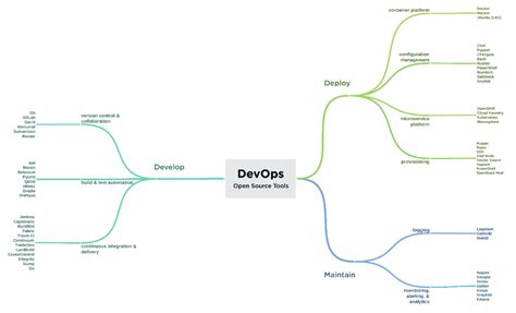 Devops Devops基础概念梳理devops能力环 Csdn博客