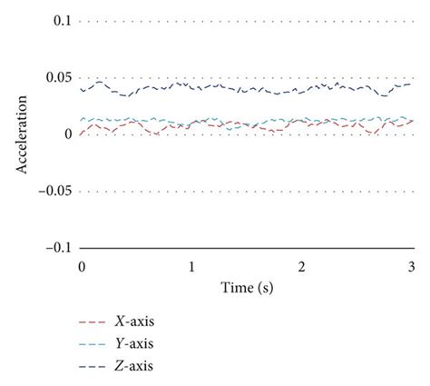 Signals Of Acceleration And Angular Velocity For Six Transport States Download Scientific