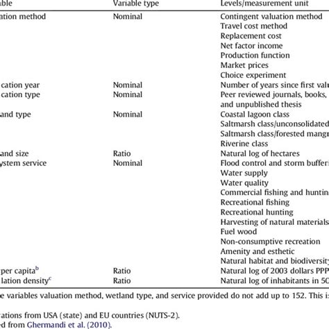 Explanatory Variables Used In The Basic Meta Regression Model A Download Table