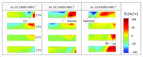 Radial Velocity Distribution At The Opening Surfaces Of Slots With Download Scientific Diagram