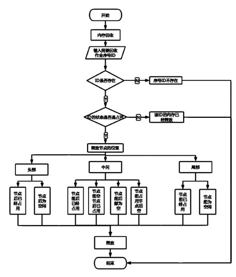 操作系统实验报告②编写c语言程序模拟实现首次、最佳、最坏适应三种算法的内存块分配和回收。假 Csdn博客